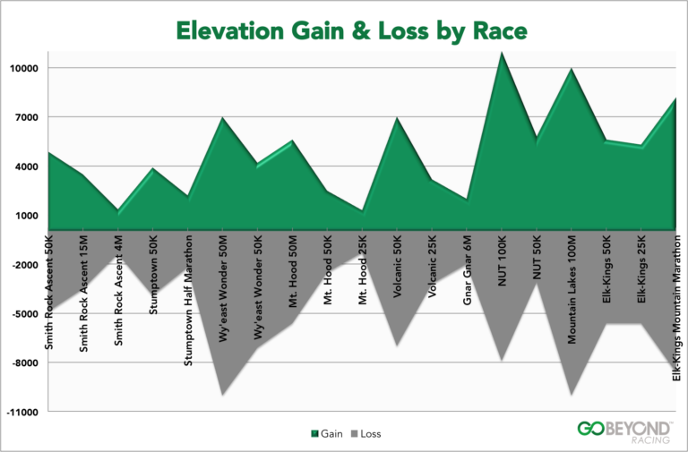 Elevation Gain and Loss by Race | Go Beyond Racing